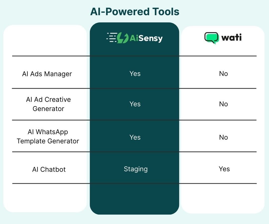 AiSensy vs. Wati: Comprehensive 2025 Comparison