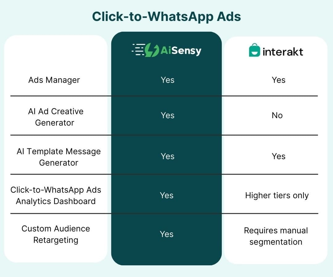 AiSensy vs. Interakt: Comprehensive 2025 Comparison