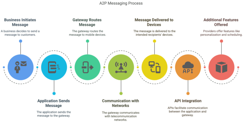 Top 7 A2P Messaging Companies in 2025 (USA+Global)