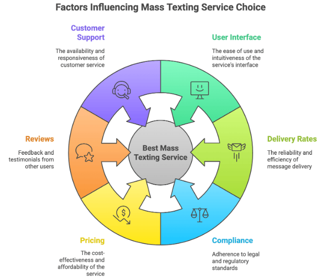 Mass Text Messaging Guide 2025: How to Send Bulk SMS
